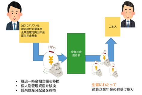 移換の仕組みと企業年金連合会の役割｜通算企業年金のおすすめ｜企業年金連合会