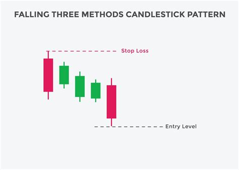 Falling Three Methods Candlestick Pattern Falling Three Methods
