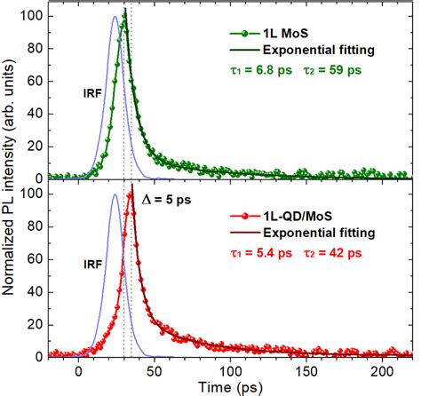 Trpl Spectra Of The Bare 1l Mos2 Flake And 1l Qdmos2 Hybrid Measured