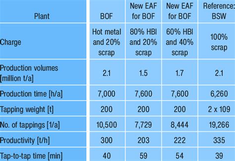 Simplified Productivity Comparison Of Bof With An Eaf Replacing The Bof Download Scientific