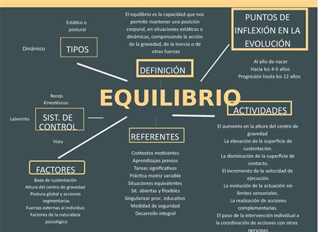 Mapa Mental De La Agilidad Y Equilibrio Brainly Lat