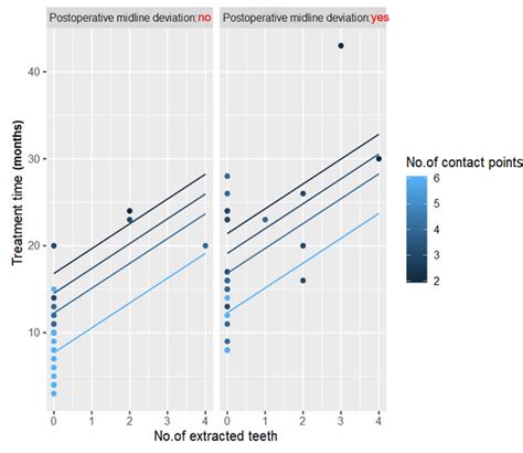 Graph Showing The Results Of Multiple Regression Analysis Download Scientific Diagram