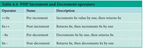 Explain Operators In Php With Example Sarthaks Econnect Largest