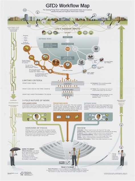Gtd Workflow Map Pdf
