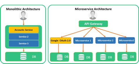 Google API Used In Microservice Architecture Fig 7 Shows How Both Download Scientific Diagram