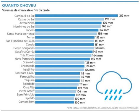 Chuva Supera 200 Mm Com Alagamentos Inundações E Deslizamentos