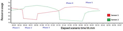 Performance Testing Made Easy How To Do A Failover Or Session Replication Testing