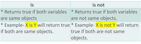 Operators In Python All You Need To Know Edureka