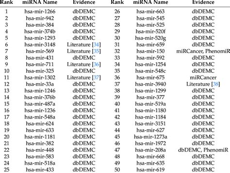 The Top 50 Breast Cancer Related Candidates Download Table