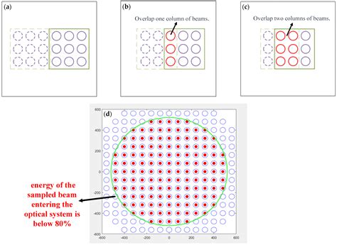 An Iterative High Precision Algorithm For Multi Beam Array Stitching Method Based On Scanning