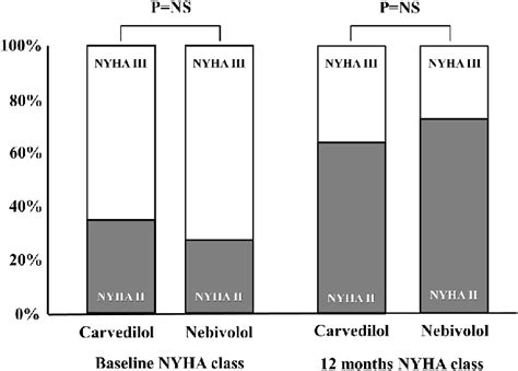 Functional Capacity In Carvedilol And Nebivolol Groups There Was No Download Scientific