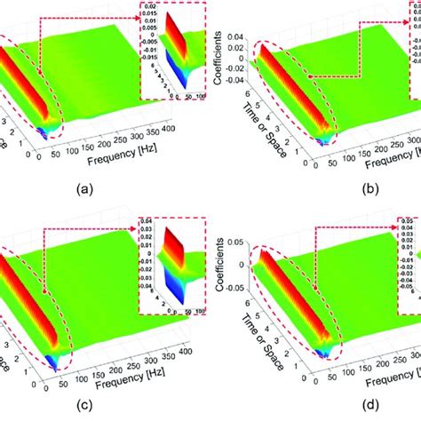 Fast Fourier Transform Fft Spectra And Wavelet Maps Of Signals Download Scientific Diagram
