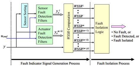 Application Of A Bank Of Kalman Filters For Aircraft Engine Fault Diagnostics Papers Blog