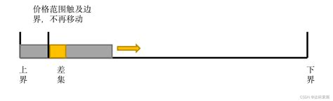 【一篇文章告诉你网格策略从理论到实盘的所有内容（python实现）】 Csdn博客