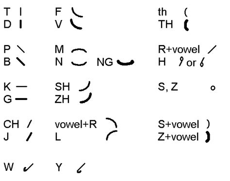 Basics Of Pitman Shorthand Shorthand Writing Pitman Shorthand