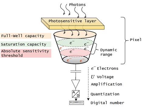 Machine Vision Sensors From Sensors To Analysis