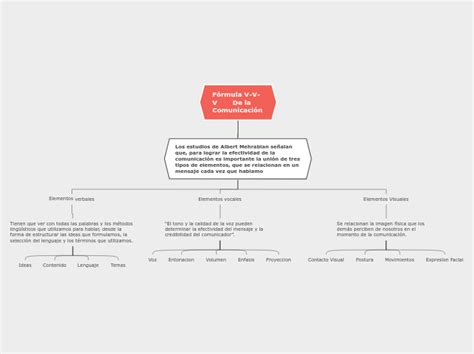 Fórmula V V V De La Comunicación Mind Map