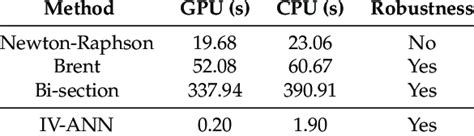 Computational Cost Based On 20000 Option Prices Download Scientific