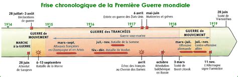 Chronologie De La Premiere Guerre 1914 1918