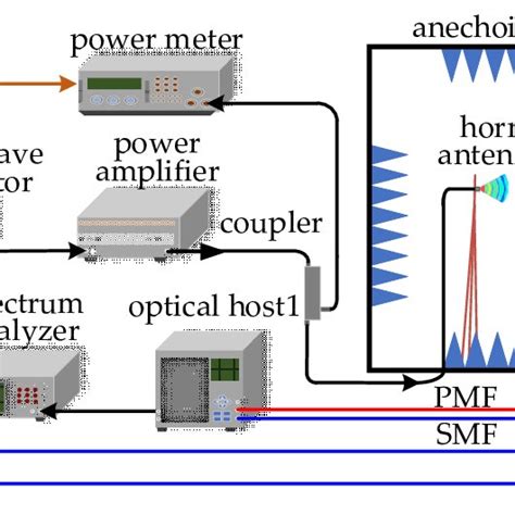 Schematic Of Sensor Frequency Response Measurement Setup Download