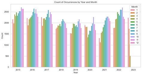 Montreal Crime Analysis Devpost
