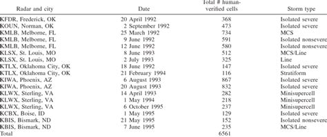 Cases Chosen For The Scit Algorithm Evaluation And Their Storm Type