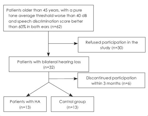 Flowchart Describing Patients In The Study Ha Hearing Aid Download
