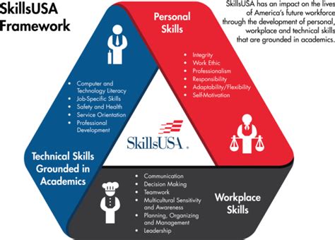 Skillsusa Framework Skillsusa Wyoming