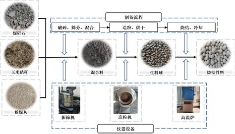 一种轻质固废多孔骨料及其制备方法和应用