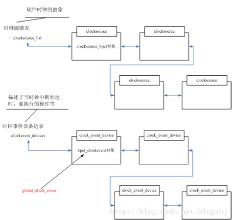 Linux时钟处理机制一subtraction Of Non 64 Bit Counters Csdn博客