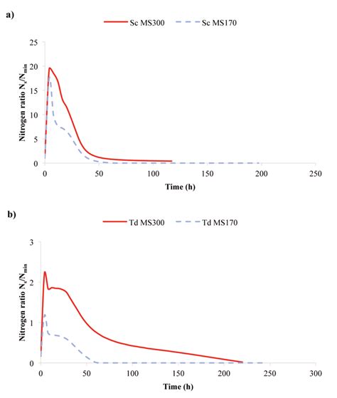 Nitrogen Partition In S Cerevisiae A And T Delbrueckii B Pure