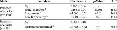 Generalized Linear Models Glm Showing The Variables Influencing The