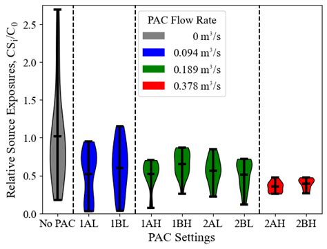 Each Violin Plot Depicts The Distribution Of The Source Exposures CS I Download Scientific