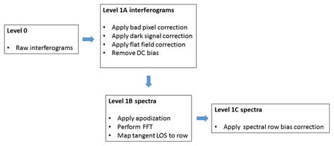 Amt Spatial Heterodyne Observations Of Water Show From A High