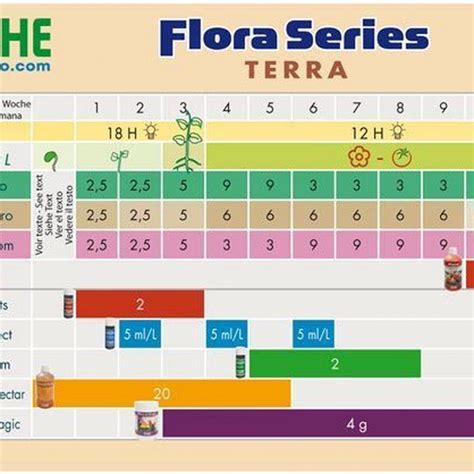 GHE Tripack Flora Series Ml Agro Hobby