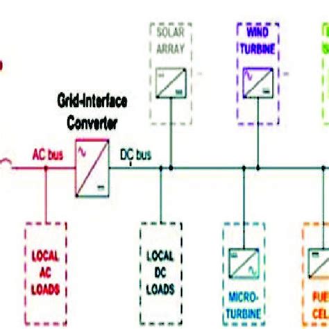 Shows A Microgrid Schematic Diagram Distribution Substation And It