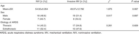 Demographic Characteristics And Etiology Of Ards In All Studied