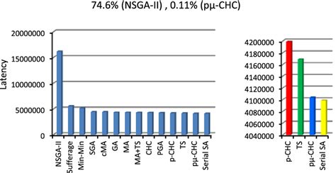 Best Latency Values Of Different Algorithms For U S Hihi 0 Download Scientific Diagram