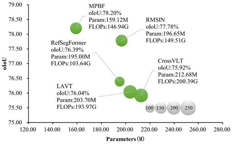 Multimodal Prompt Guided Bidirectional Fusion For Referring Remote