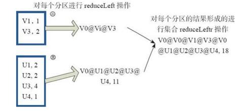 Spark的transform算子和action算子列举和示例 Csdn博客