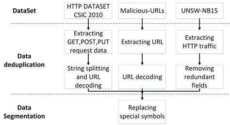 Data Preprocessing Steps Diagram For Three Public Datasets Download