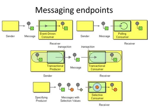 Enterprise Integration Patterns Ppt