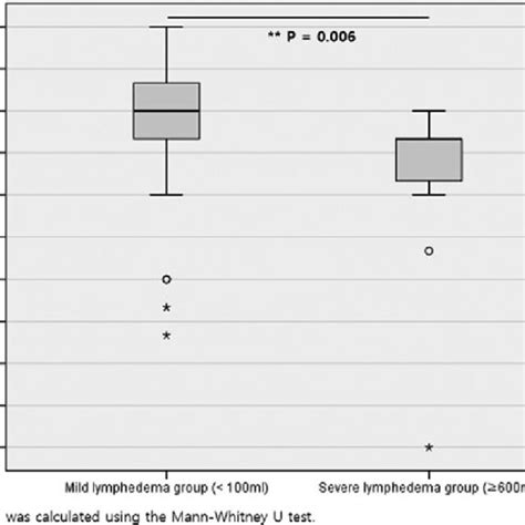 Physical Functioning Scores At Final Visit In Patients With Severe Or