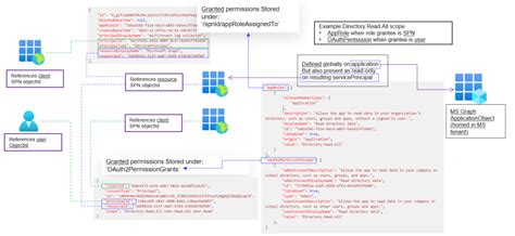 cheat sheet azure ad how application and delegated permissions are