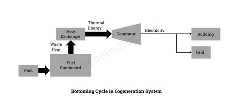 Types Of Cogeneration System Topping Cycle And Bottoming Cycle New