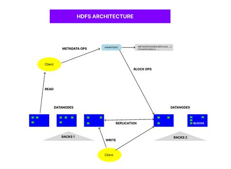 Hdfs Architecture Figma