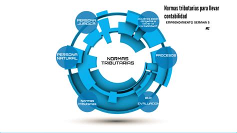 Normas Tributarias Para Llevar Contabilidad By MARCO CALVACHE On Prezi