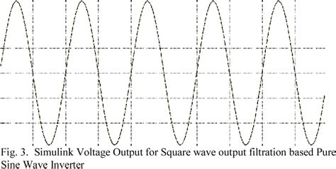 figure 1 from comparative analysis of spwm and square wave output