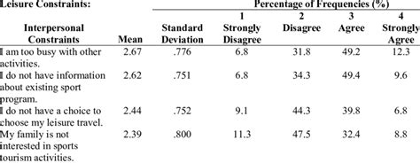 Mean And Percentage Of Frequencies Of Interpersonal Constraints