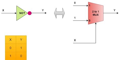 Vlsi Updates Implementation Of Logic Gates Using Multiplexer